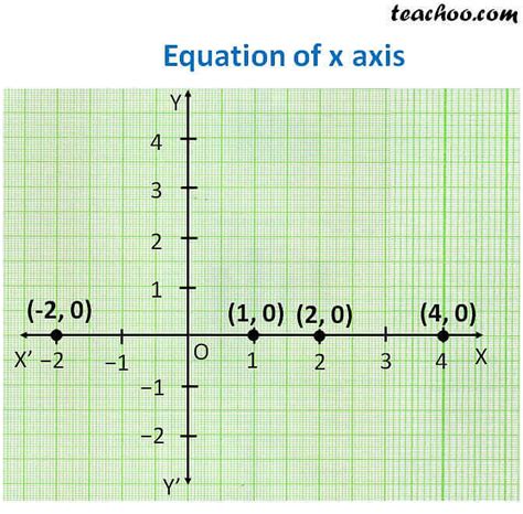what is the equation of x axis teachoo lines parallel x or y axis