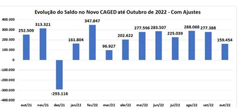 Brasil Registra Saldo Positivo Na Gera O De Empregos Em Outubro Gp