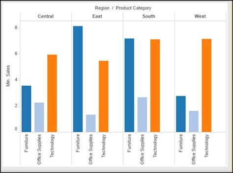 Tableau Tip Space Between Groups Of Bars In Bar Charts Senturus