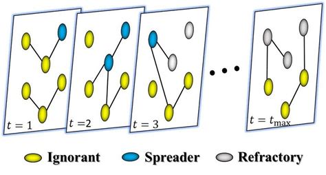 illustration of misinformation spreading on temporal networks download scientific diagram