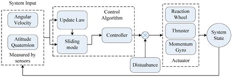 mathematics free full text robust finite time control algorithm based on dynamic sliding
