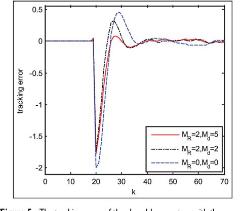 figure 5 from design of a robust h∞ preview controller for a class of uncertain discrete time