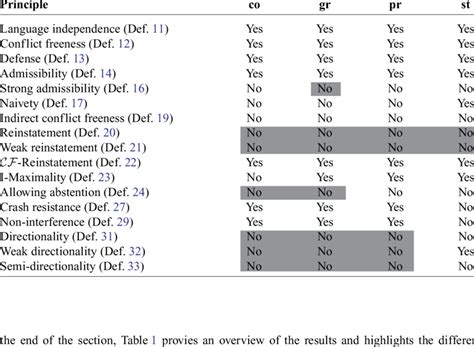 principles and semantics for argumentation framework with attack download scientific diagram
