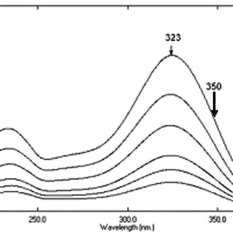 Zero order absorption spectra of pure DTIC 4 20 mg mL À1 using