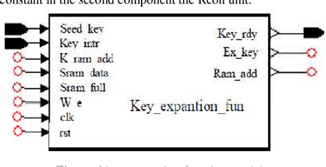 figure 1 from design and implementation of multi rate encryption unit based on customized aes