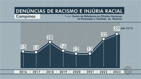 Den Ncias De Racismo E Inj Ria Racial Crescem Em Campinas Entenda Por