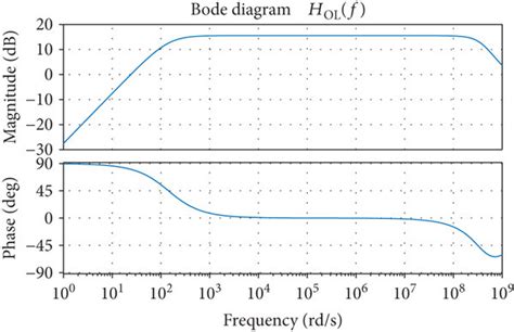 bode diagram of the open loop transfer function download scientific diagram