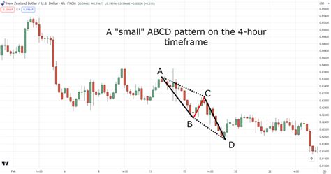 The Essential Guide To Mastering The ABCD Pattern In Trading