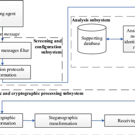 Schematic Representation Of The Operation Of The Data Protection System
