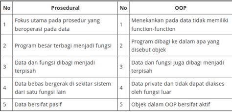 Perbandingan Pemrograman Prosedural Dan Berorientasi Obyek