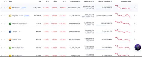 Dogecoin la deuxième cryptomonnaie POW la plus précieuse