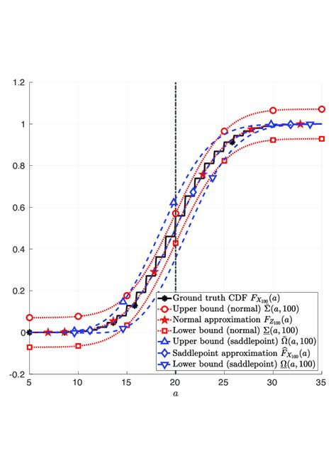 sum of 100 bernoulli random variables with parameter p 0 2 the download scientific diagram