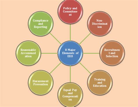 Elements Of Equal Employment Opportunity EEO 8 Major Elements