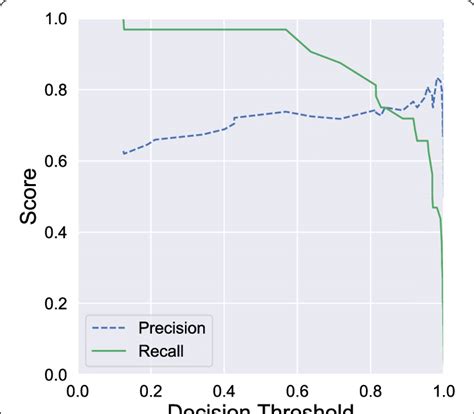 precision and sensitivity score of gradient boosting models on download scientific diagram