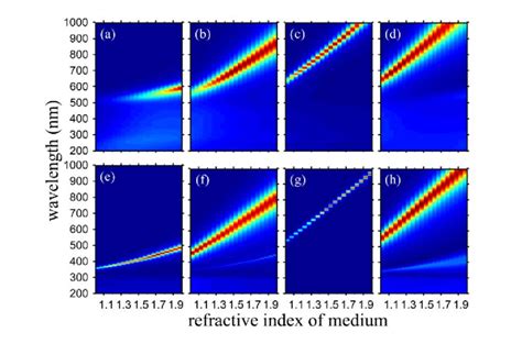 Extinction Spectra Of Nanoparticle As A Function Of Refractive Index Of