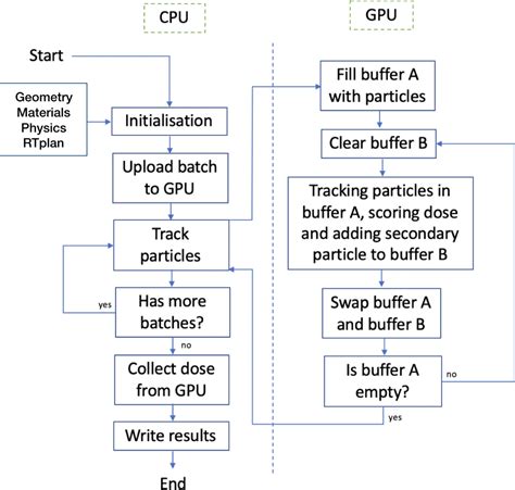 gpu accelerated monte carlo simulation of electron and photon interactions for radiotherapy