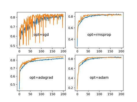 Understand The Impact Of Learning Rate On Model Performance With Deep