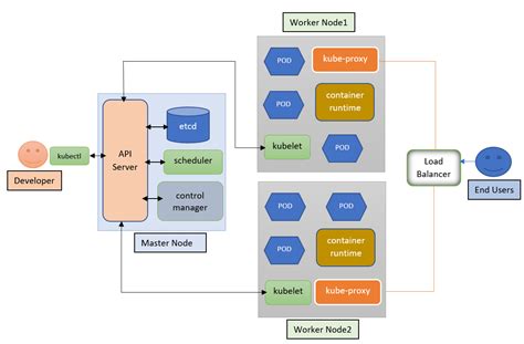 What Are The Main Components Of Kubernetes Architecture