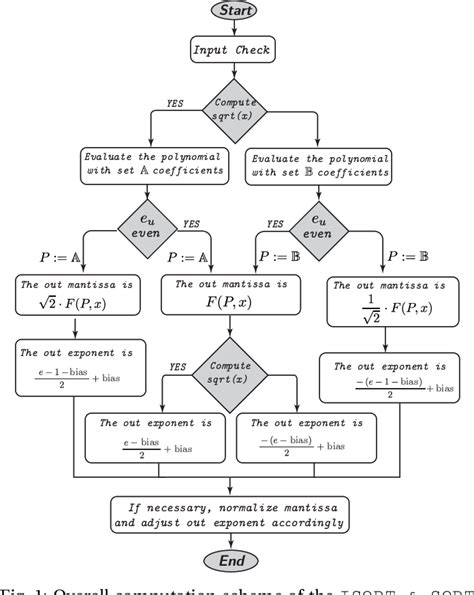 figure 1 from a novel approximation scheme for floating point square root and inverse square