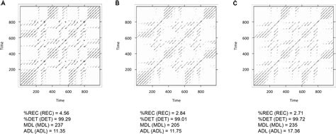 frontiers analyzing multivariate dynamics using cross recurrence quantification analysis crqa