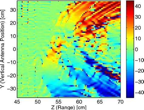 Figure 2 From Fast And Accurate UWB Radar Imaging Using Hybrid Of