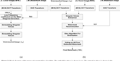 figure 2 from a hybrid dct svd based image watermarking algorithm semantic scholar