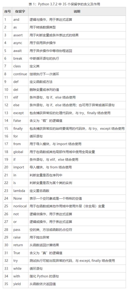 【python程序设计基础·浅学】（一）基于温度转换实例的基础语法元素分析 知乎