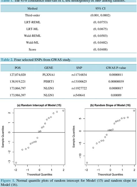 figure 1 from evaluation of third order method for the tests of variance component in linear