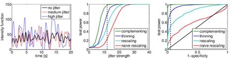 inhomogeneous poisson process a sample intensity functions for an download scientific