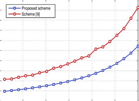 delay throughput trade off at the su download scientific diagram