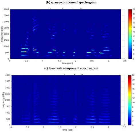 asi free full text employing robust principal component analysis for noise robust speech