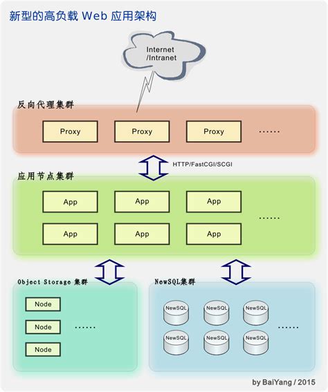 高并发、高性能 web 架构 架构
