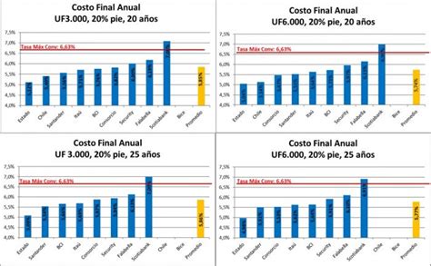 Ranking hipotecarios marzo 2023 costo de créditos sigue al alza