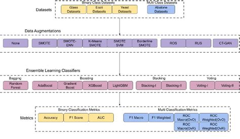 [pdf] a review of ensemble learning and data augmentation models for class imbalanced problems