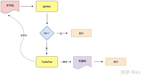 v8是如何执行javascript代码的？ 知乎