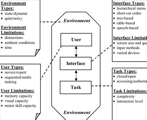 ubiquitous usability model download scientific diagram
