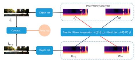 Sensors Free Full Text Unsupervised Monocular Depth Estimation