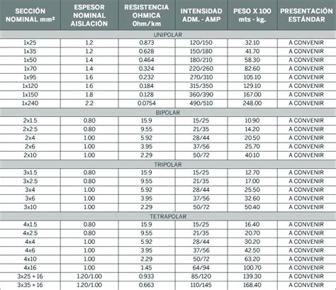 Tabla De Tolerancia De Cables