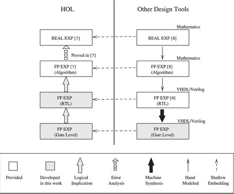 figure 1 from verifying a synthesized implementation of ieee 754 floating point exponential