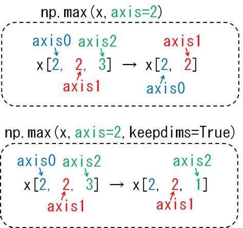 numpy♪関数maxやsumにおけるkeepdims指定の図解 snow tree in june