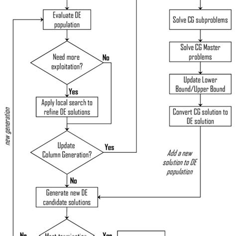 pdf a hybrid differential evolution algorithm with column generation for resource constrained