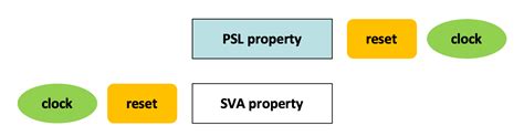 blog an introduction to assertion based verification part 1 firsteda