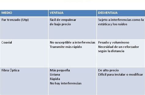 Ventajas Y Desventajas De Medios Guiados