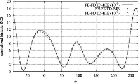 a new finite element‐fdtd‐boundary integral equation technique with biconjugate gradient solver