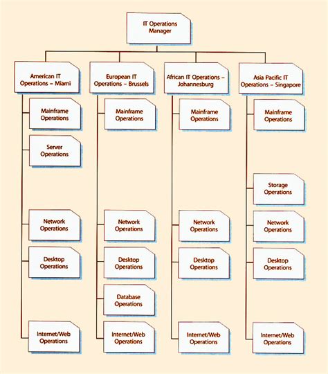Itil Organization Chart