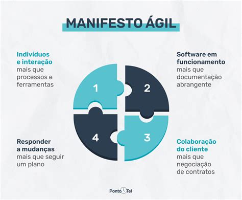 Princípio Do Manifesto ágil LIBRAIN