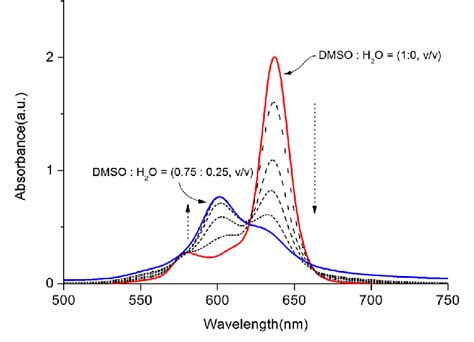 UV Vis Absorption Spectra Of 8b Glc In DMSO And DMSO Water Mixture The