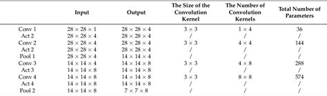table 1 from design of convolutional neural network processor based on fpga resource