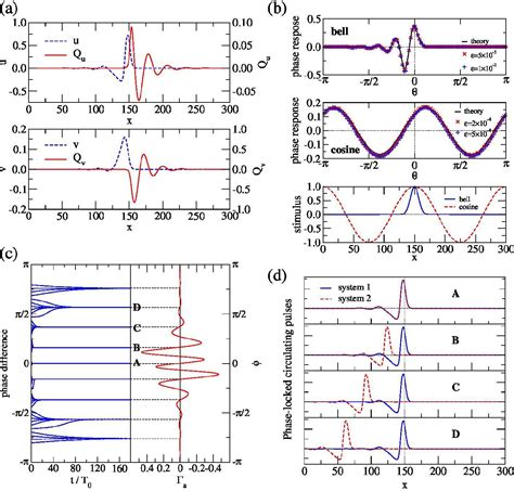 figure 1 from phase reduction approach to synchronization of spatiotemporal rhythms in reaction