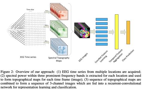 learning representations from eeg with deep recurrent convolutional neural networks · issue 30